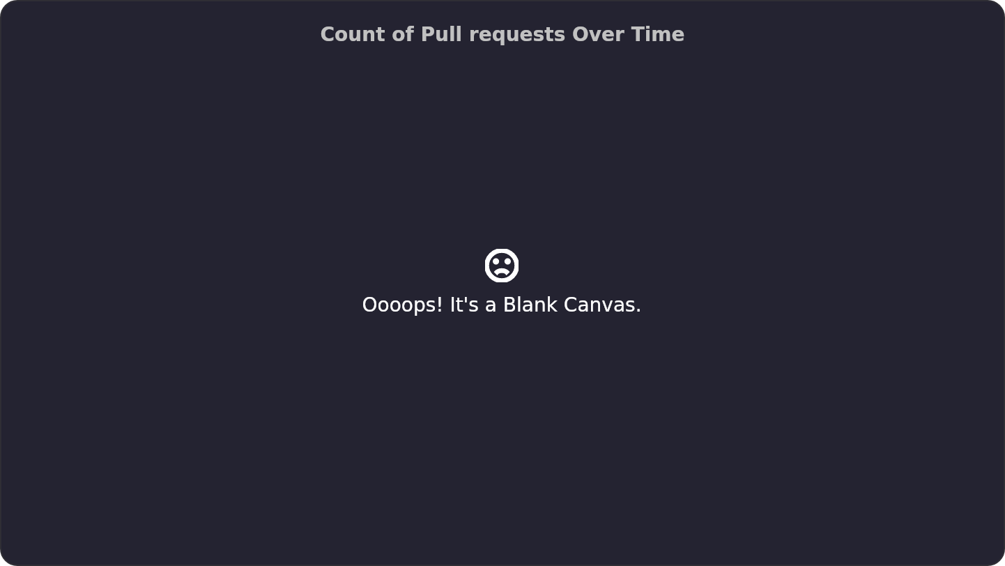 Count of Pull requests Over Time | OSSInsight