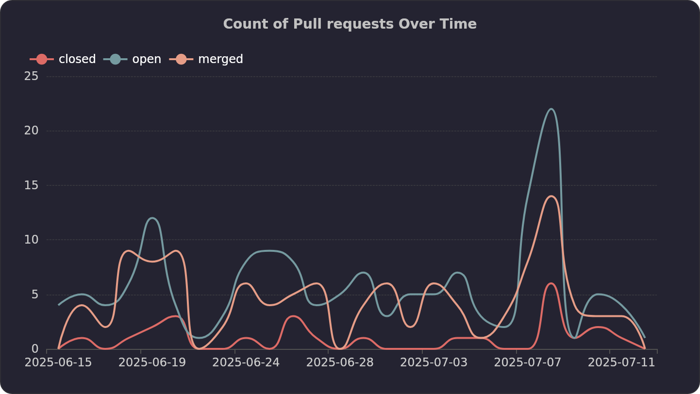 Count of Pull requests Over Time | OSSInsight Count of Pull requests Over Time | OSSInsight