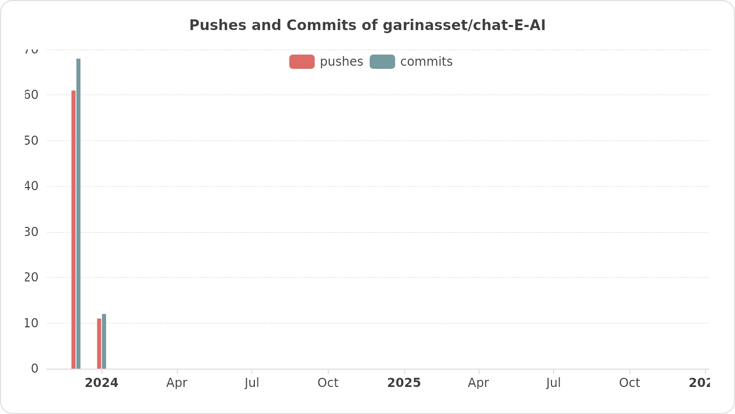 GitHub - garinasset/chat-E-AI: chat-E-AI是一款AI驱动的聊天机器人。它能将AI嵌入你的聊天频道，使你和 ...