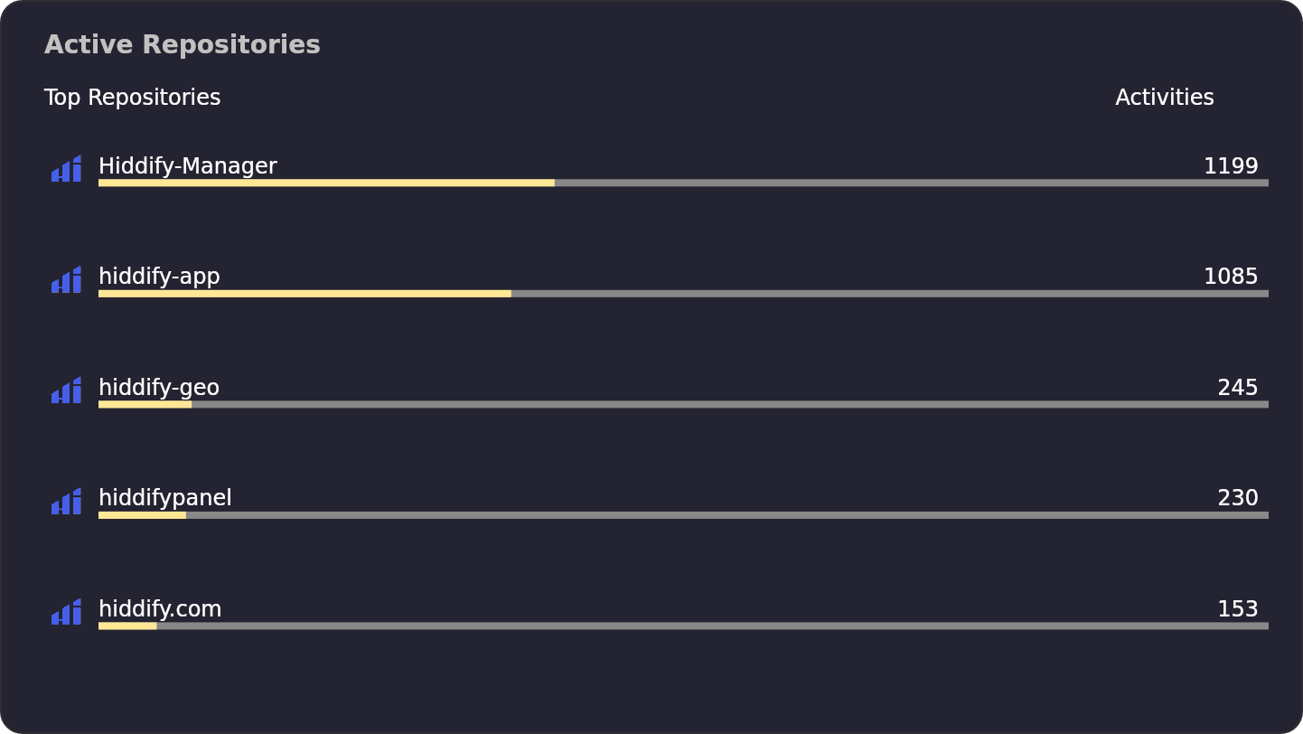 Active repos of hiddify | OSSInsight