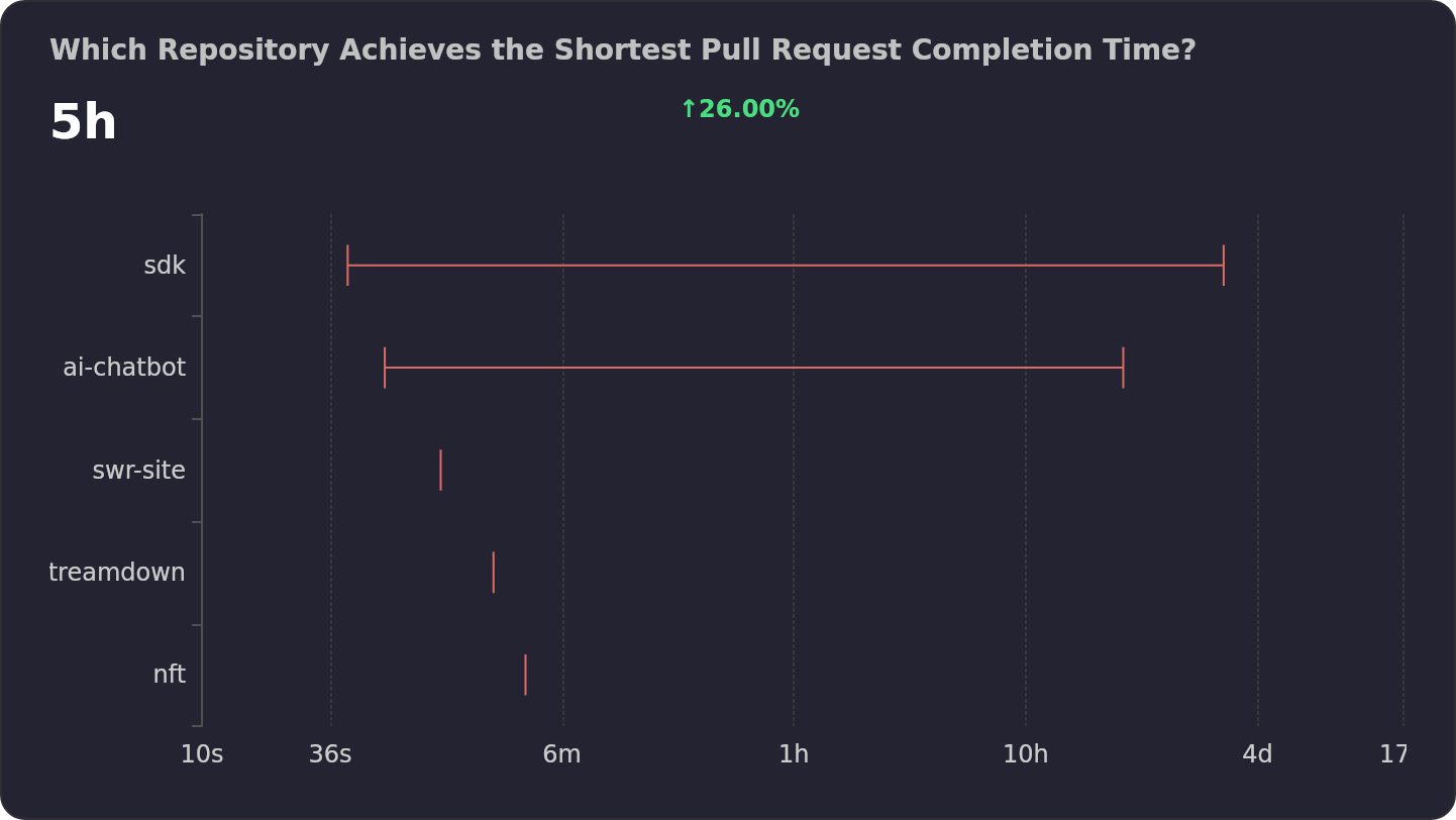 Which Repository Achieves the Shortest Pull Request Completion Time ...