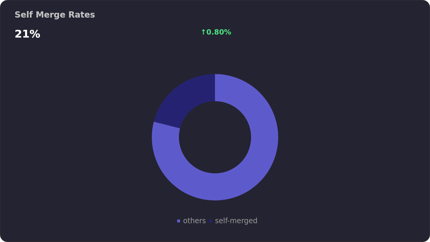 Pull-requests self-merged ratio of rocq-prover | OSSInsight