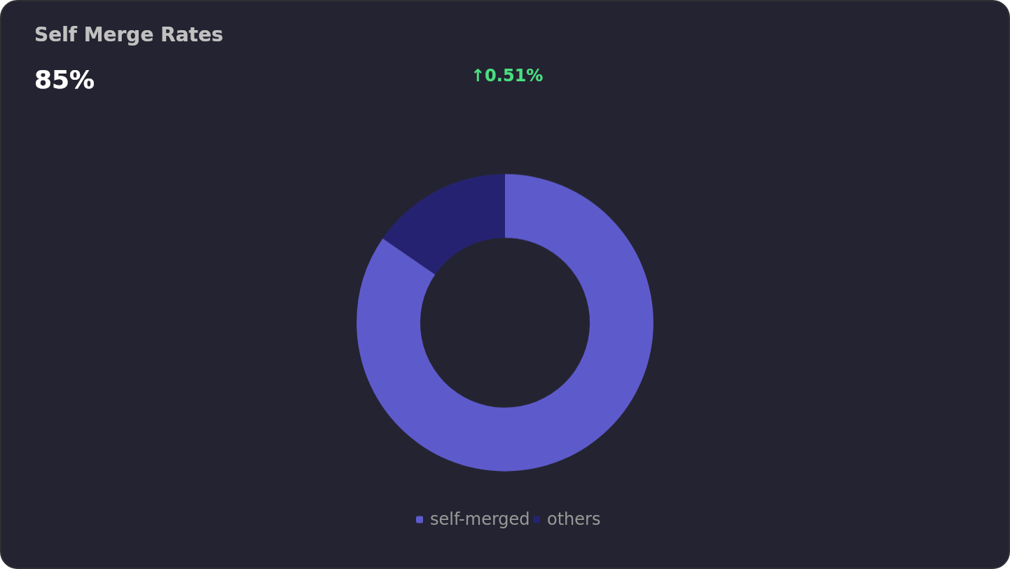 Pull-requests self-merged ratio of FStarLang | OSSInsight
