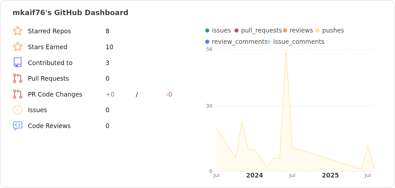 mkaif76 (Mohammad Kaif) · GitHub