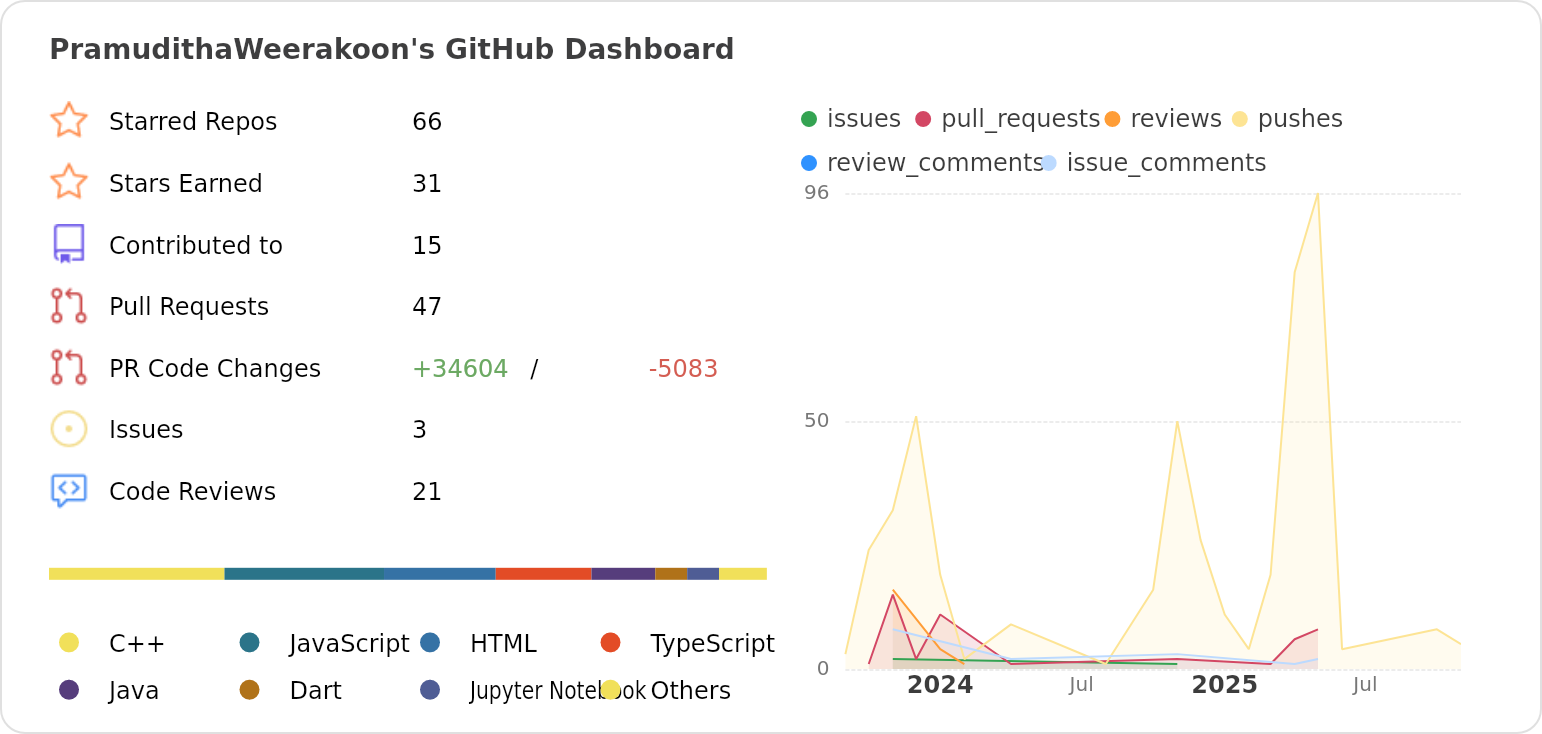 PramudithaWeerakoon (Pramuditha) · GitHub