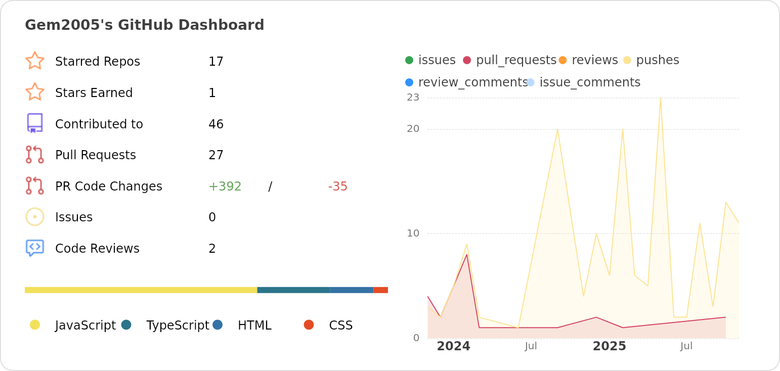 Gem2005 (Gemini Sharma) · GitHub