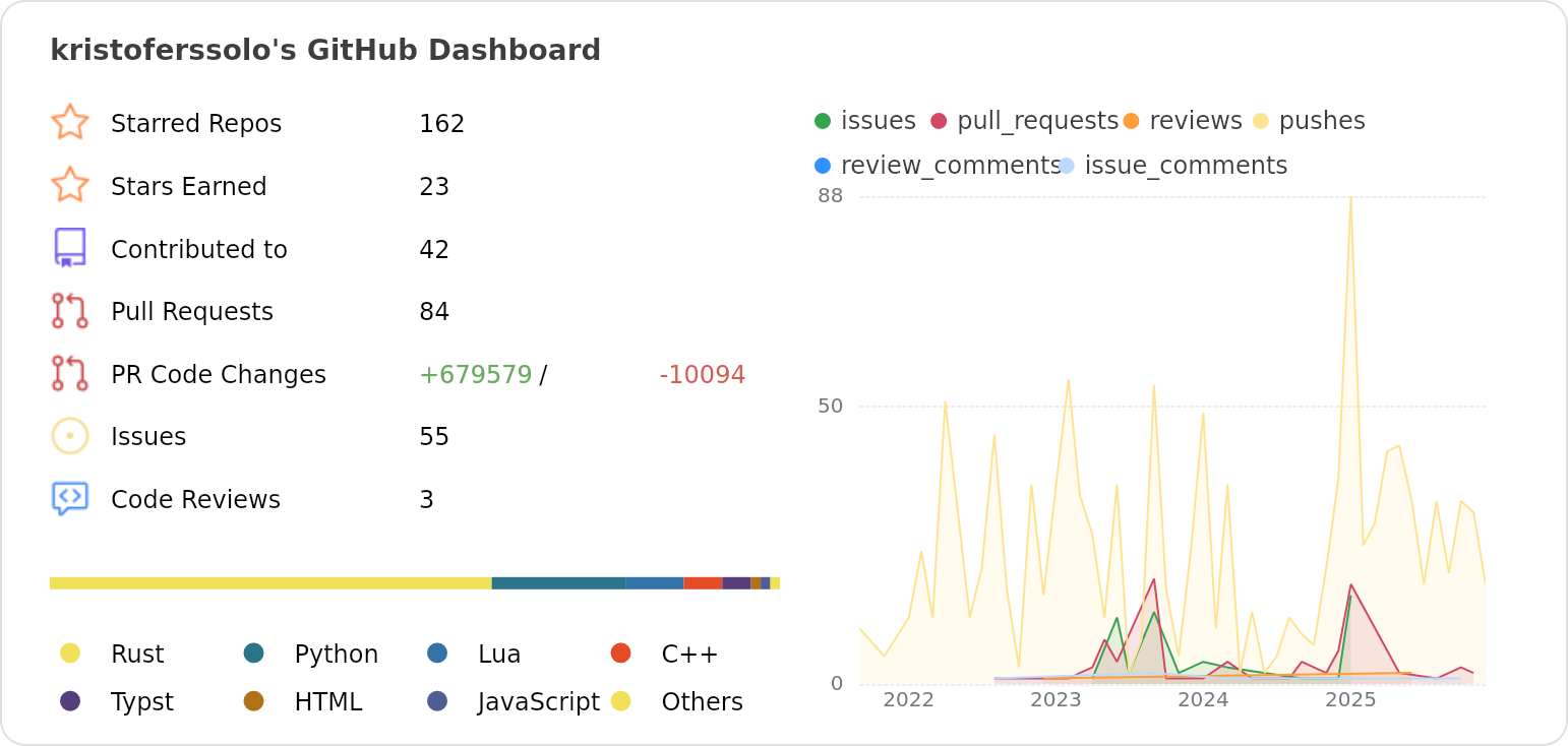 kristoferssolo (Kristofers Solo) · GitHub
