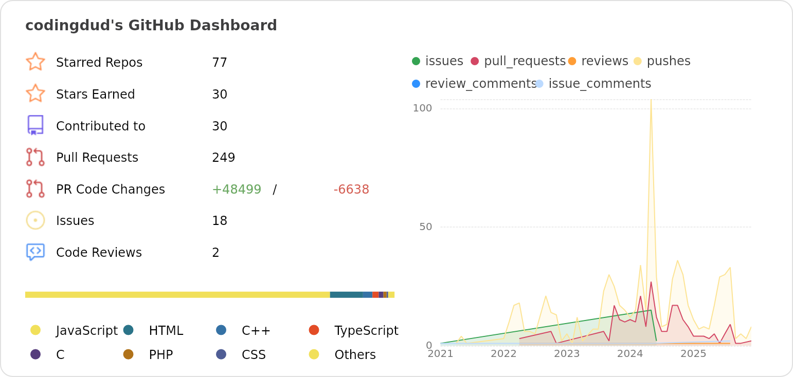 codingdud (codingdud) · GitHub