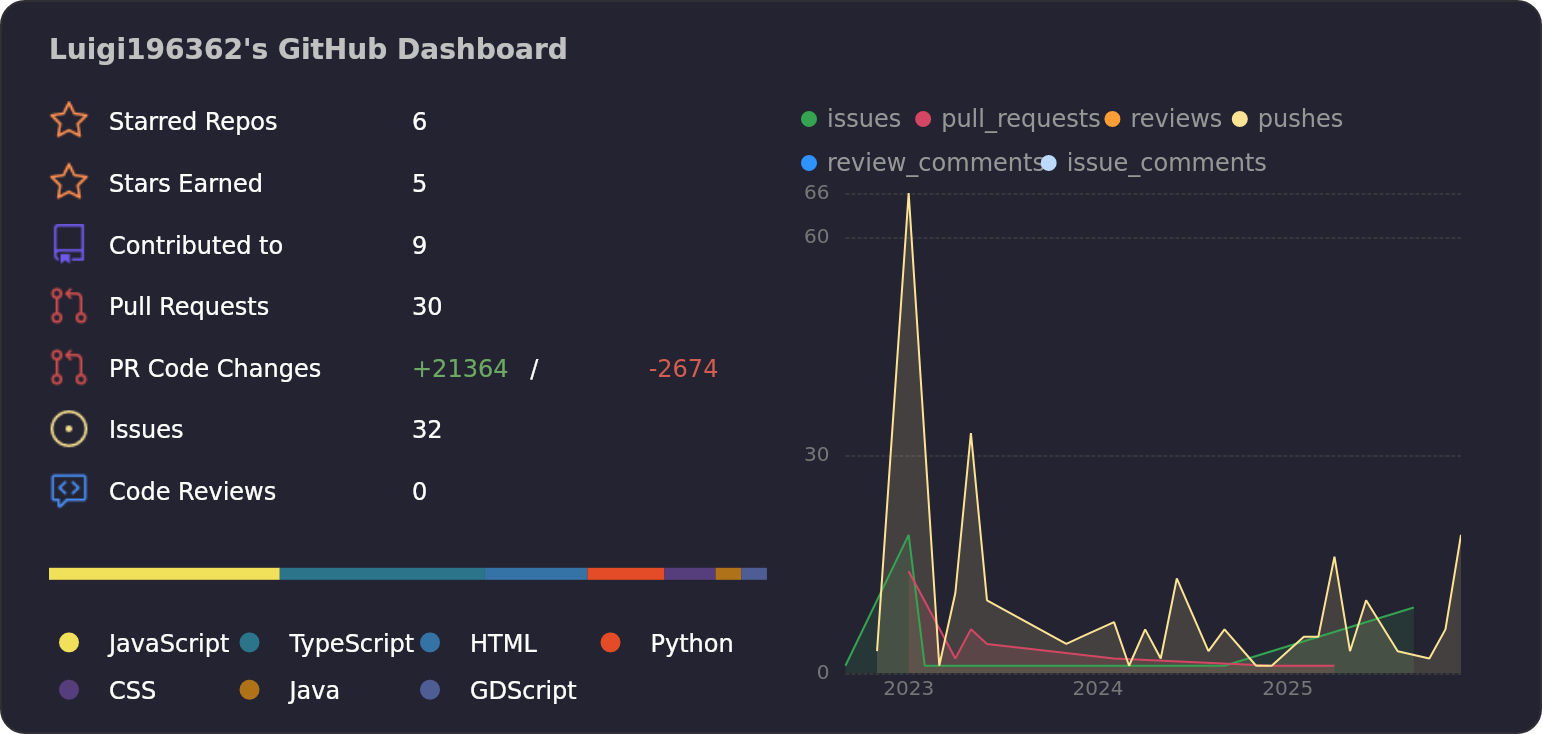 Dashboard stats of @Luigi196362 | OSSInsight