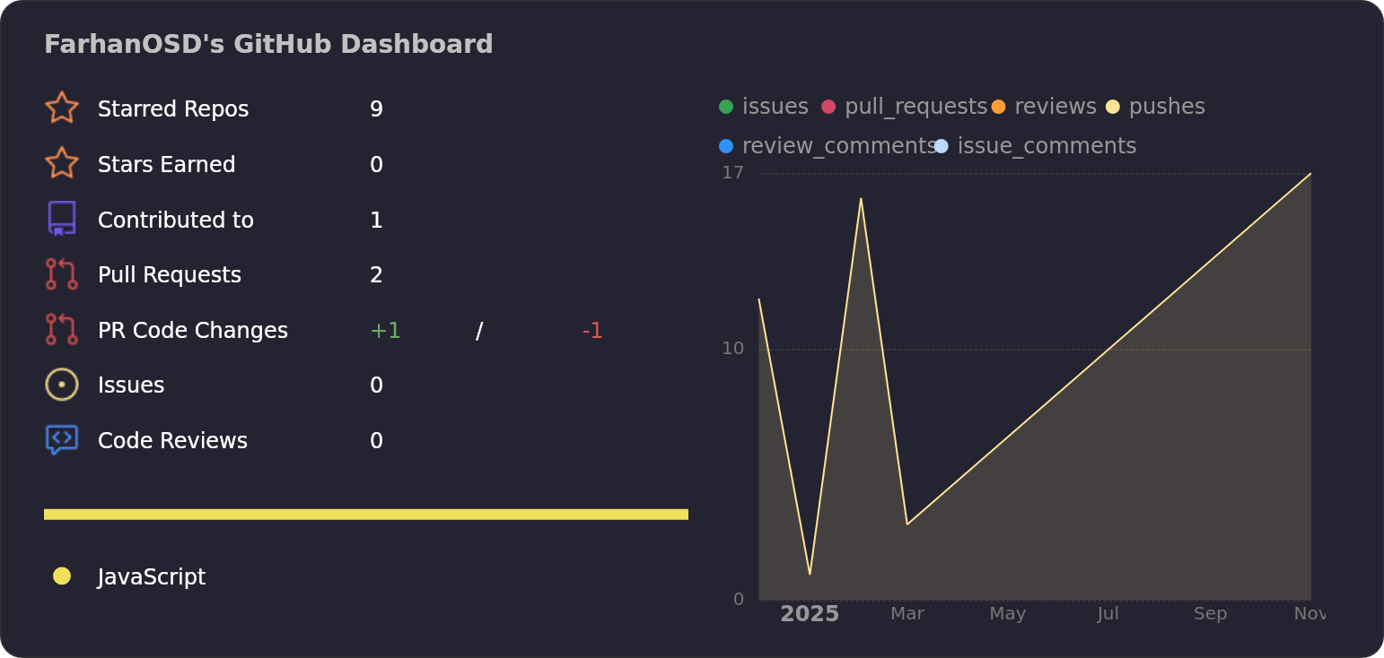 Dashboard stats of @FarhanOSD | OSSInsight