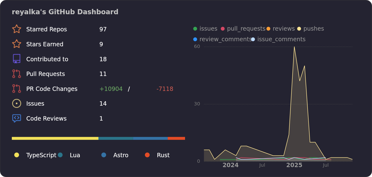 Dashboard stats of @reyalka | OSSInsight