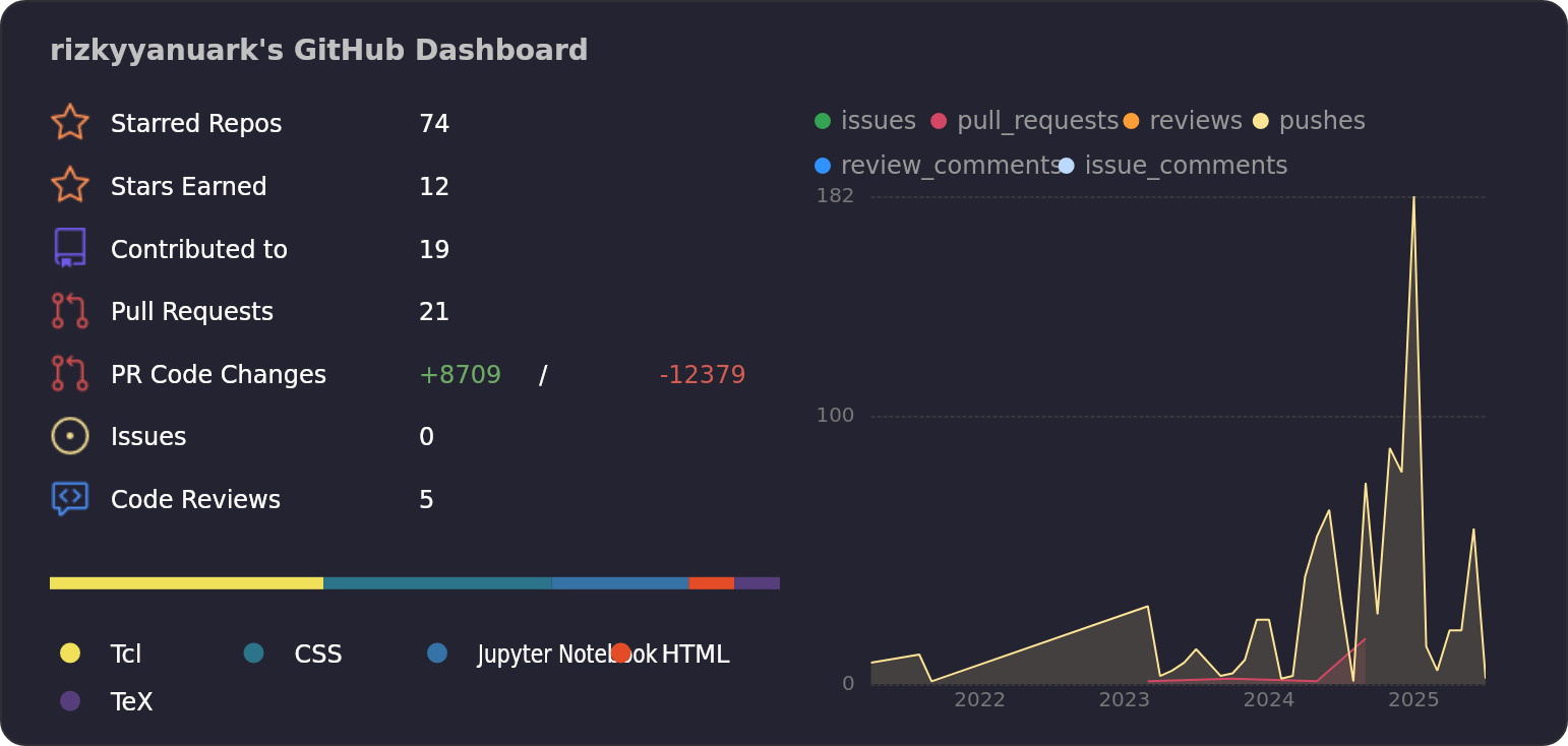 Dashboard stats of @rizkyyanuark | OSSInsight